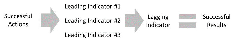Confusion Over Leading and Lagging KPI’s | Peer Executive Boards